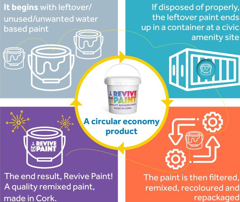 NCE | Revive Paint NCE